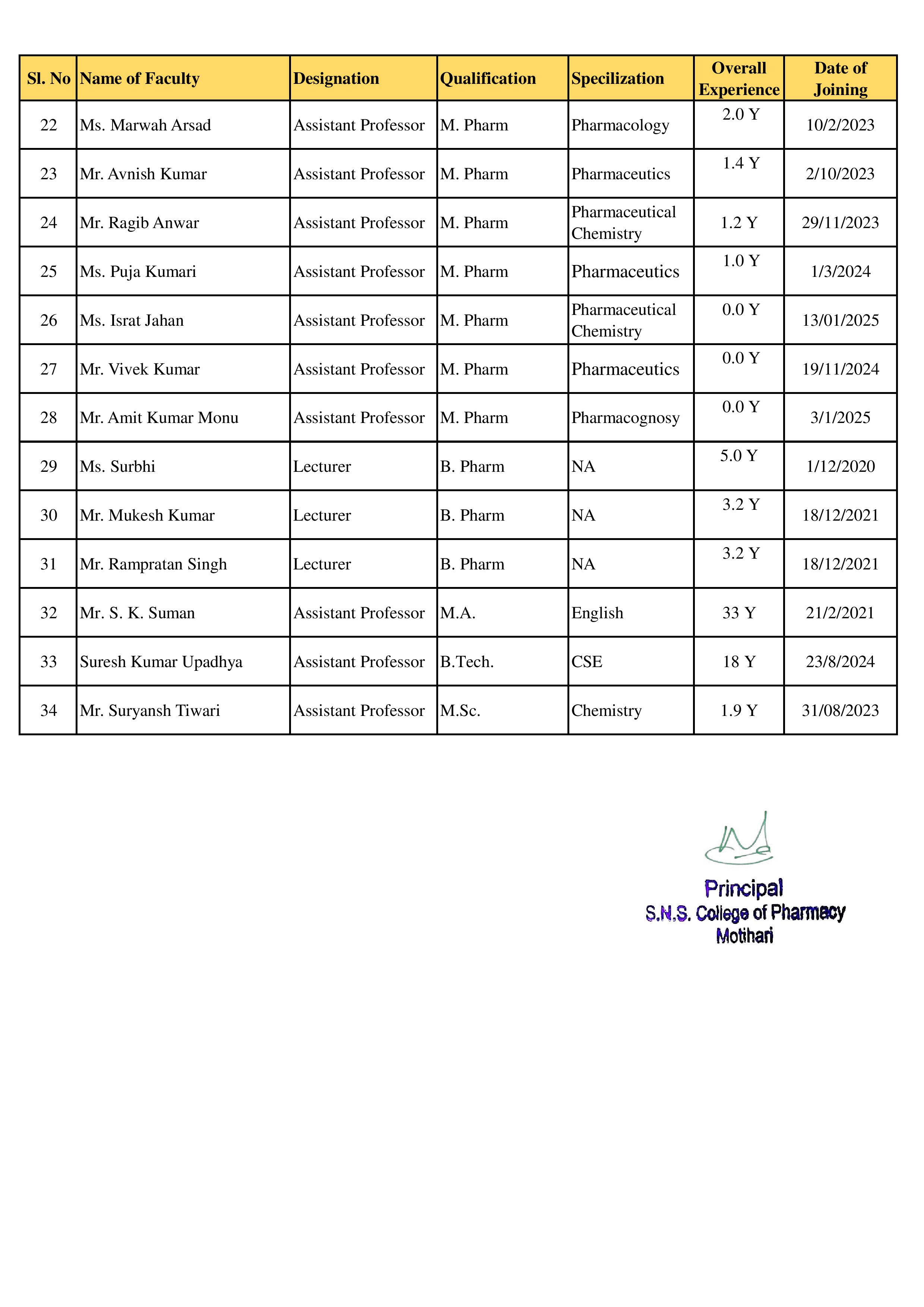Faculty List | SNS college of pharmacy